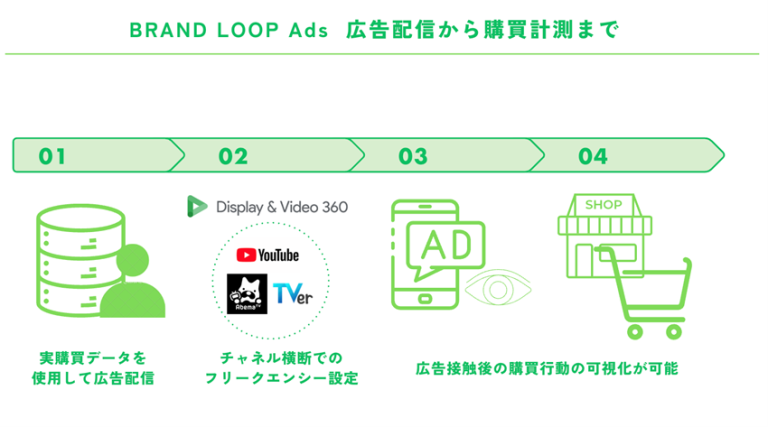 CPGメーカー特化型リテールメディア配信BRAND LOOP Adsが、GoogleのDSP『ディスプレイ＆ビデオ 360』への連携開始 | 株式会社AdInte（アドインテ）